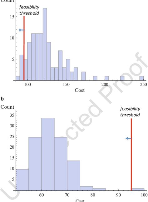 4 Histogram Of Manufacturing Costs For All Possible Designs With Download Scientific Diagram