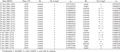 Global Best Fitting Aerosol Models Download Table
