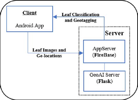 Figure 1 From Mobile Based Geoai Framework For Plant Leaf Classification And Geotagging A