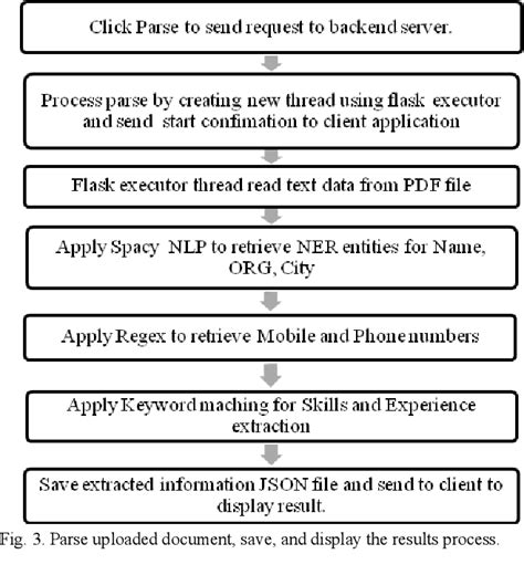 Figure 3 From A Hybrid Resume Parser And Matcher Using Regex And Ner
