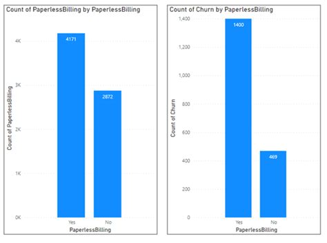 Github Rimsha S Telecom Customer Churn Eda And Data Viz Using Power Bi