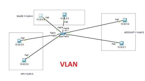 Vlan Virtual Local Area Network