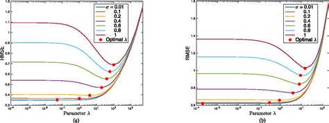 Figure 2 From Time Varying Graph Signal Reconstruction Semantic Scholar