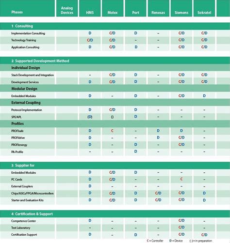 Profinet Technology Provider And Partner Profinet