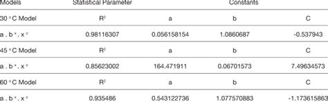 The Best Fitting Equations For Experimental Data Download Table