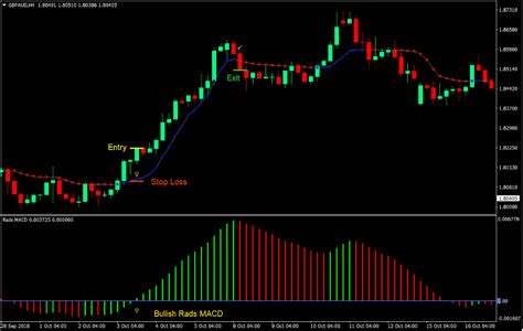 Rads Macd Optimized Forex Trading Strategy