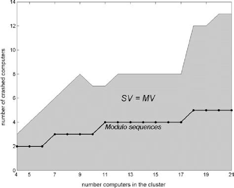 Comparison Of The Optimal Revovery Schemes Sequences With The Moduli