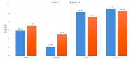 Results Of Segmentation Using Resnet50 And Vgg16 As Backbone In Fcn