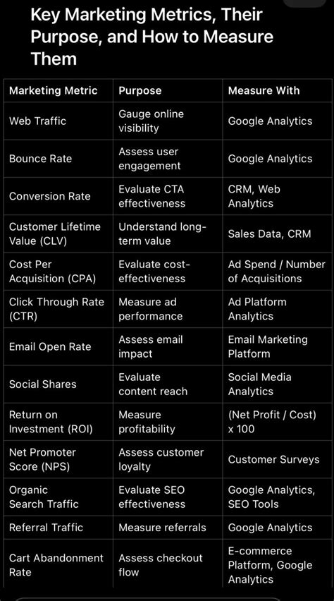 Stephen Davis On Linkedin Marketing Metrics I Like End To End