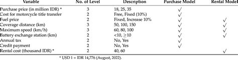 considered variables and levels download scientific diagram