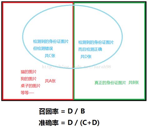 精确率与召回率解析 Csdn博客