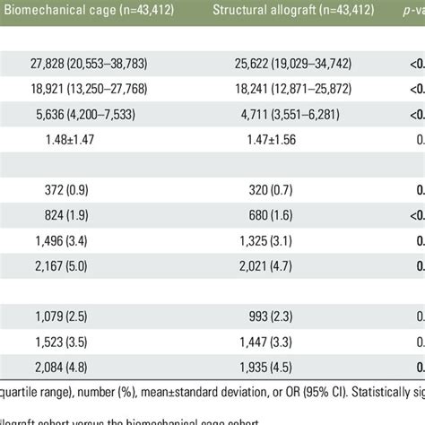 Cost Reoperation And Readmission Outcomes For Matched Cohorts Download Scientific Diagram