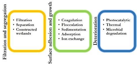 Classification Of Methods Used For The Removal Of Microplastics From Download Scientific