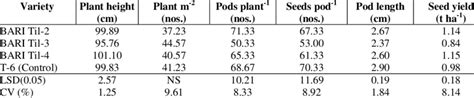 Seed Yield And Yield Contributing Characters Of Sesame Varieties At