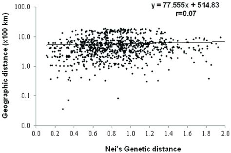 Mantel Test Revealing Weak Correlation Between Genetic And Geographical Download Scientific