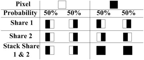 encoding scheme for 2 out of 2 visual cryptography columns 2 and 3