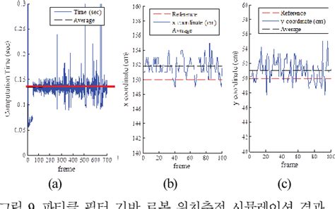 Figure 9 From Design Of Safe Autonomous Navigation System For