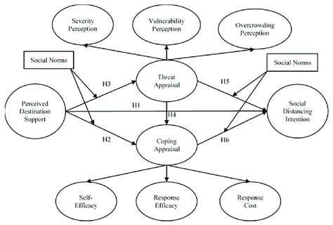 The Proposed Model Based On The PMT And The Research Context Download Scientific Diagram