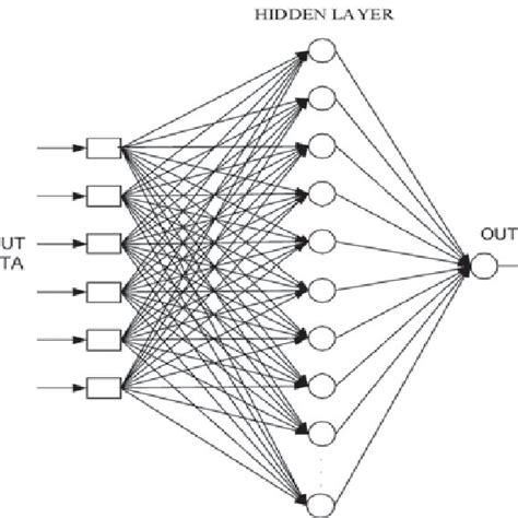 multi layer feed forward neural network with a single hidden layer