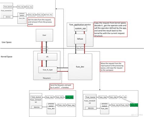 吴锦华 明鑫 用户态文件系统 fuse 框架分析和实战 linux阅码场的技术博客 51cto博客