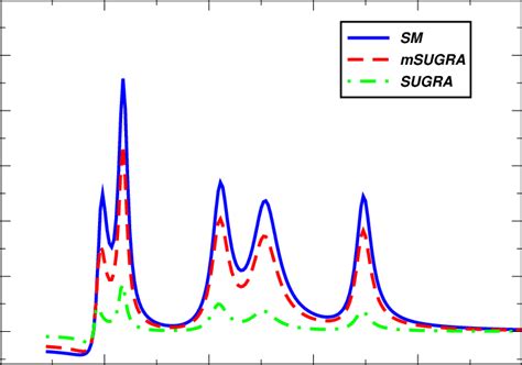 Cp Violating Asymmetry A Cp In B → X D τ τ − With Invariant Mass Of