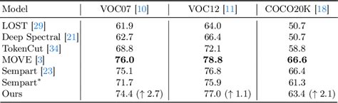 Table 2 From Two Tricks To Improve Unsupervised Segmentation Learning
