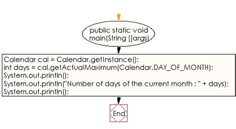 Java Get The Number Of Days Of A Month
