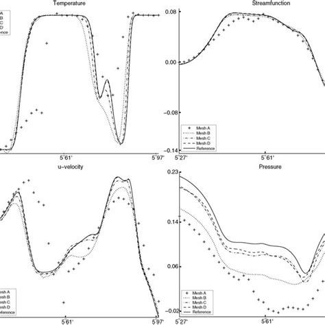 horizontal cross sections of the temperature u velocity download