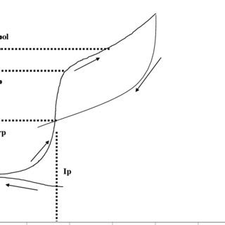 Plot Of Schematic CPP Data Showing Characteristic Potentials And Currents Download Scientific