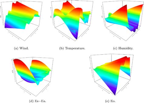 Estimates Of Coefficient Functions β I S T For I 1 5 Of