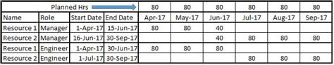 Split Planned Hours Between Resources Using Excel Formula Or Excel Vba