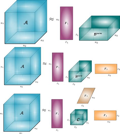 Figure From RTSMS Randomized Tucker With Single Mode Sketching Semantic Scholar