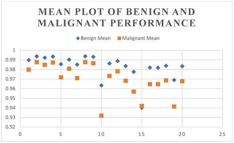 Performance Analysis Of Segmentation And Classification Of Ct Scanned Ovarian Tumours Using U