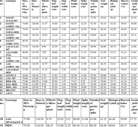 Mean Performances For Different Quantitative Characters In Wheat