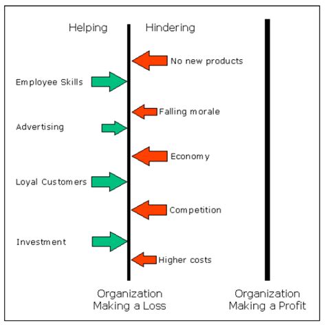 Force Field Analysis