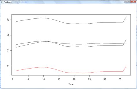 Clustering Time Series In R Stack Overflow