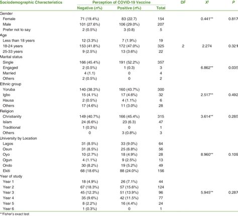Chi Square Test Showing The Association Between Sociodemographic