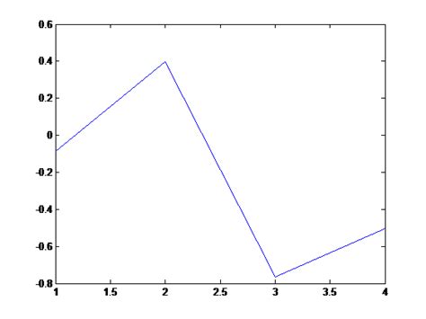 Matlab Set Equal Limits For Y Axis For Two Figures Stack Overflow