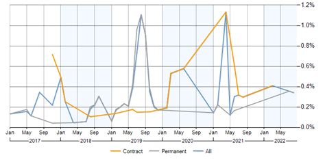 Azure Sql Data Warehouse Contracts In The East Of England Co Occurring