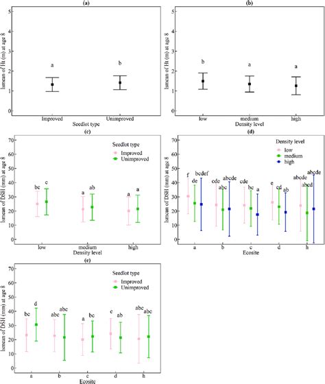 Multiple Comparisons Of Least Square Means Lsmeans For Height Ht Of Download Scientific