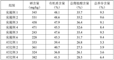 Selenium Rich Organic Fertilizer And Preparation Method Thereof