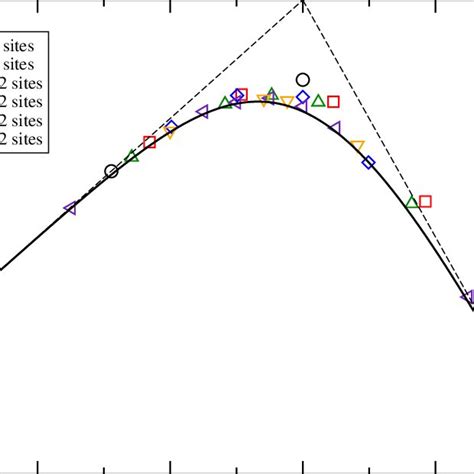 solid line the theoretical scaling function Φ ρ−ρ c l 1 2 of
