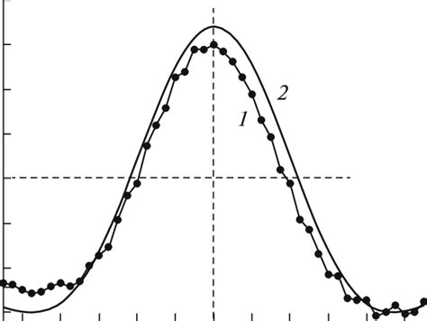 1 Experimental And 2 Calculated Angular Selectivity Contours For