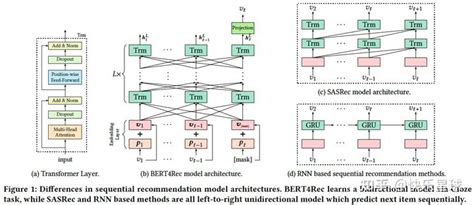 用户行为序列建模篇九 阿里BERT Rec 知乎