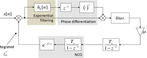 Equivalent Fll Model For The Adaptive Notch Filter With Constrained