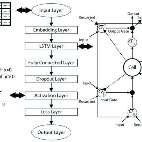Structure Of The Long Short Term Memory Networks Constructed By Layers