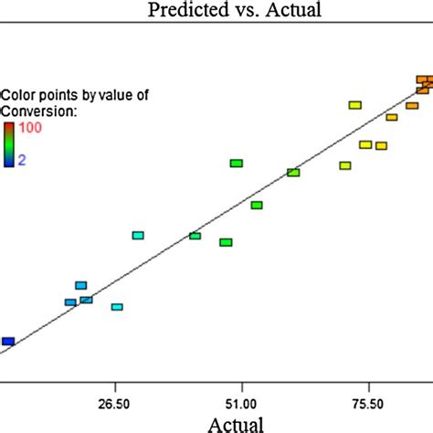 The Best Fit Line Plot Of The Conversion Download Scientific Diagram