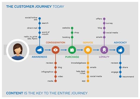 Customer Journey Map Marketing Strategy Infographic Infographic