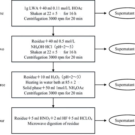 Flowchart Of The Bcr Sequential Extraction Procedure Download