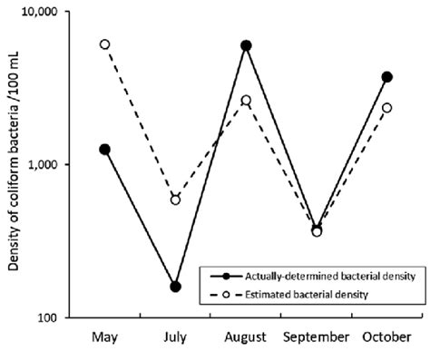 Correlation Over Time Between The Density Of Fecal Coliform Measured Download Scientific